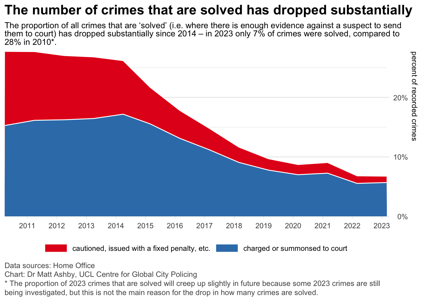 What happened to policing between 2010 and 2024? – Matt Ashby