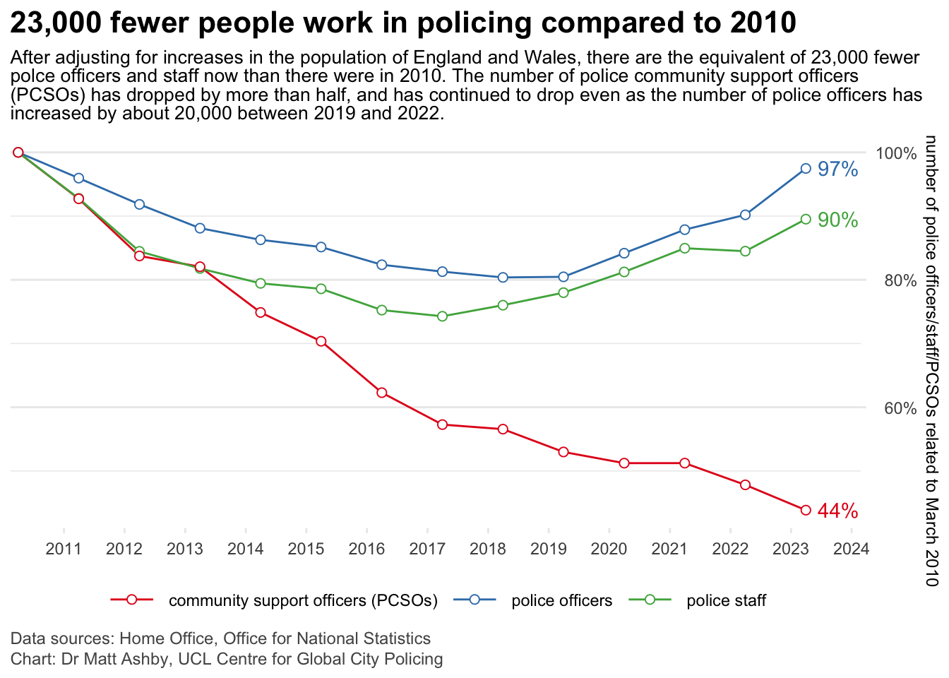 What happened to policing between 2010 and 2024? – Matt Ashby